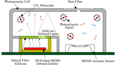 Design and fabrication of a three-dimensional folded MEMS infrared ...