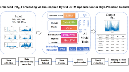 Enhanced PM2.5 forecasting via bio-inspired hybrid LSTM optimization for high-precision results ...