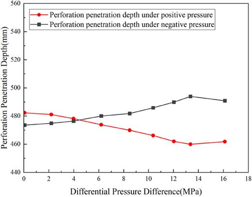 Analysis of perforation effect and study of perforation penetration ...