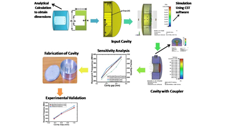 Design and development of radial input cavity with coupler for ...