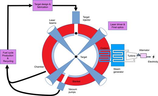 Perspectives in laser-driven inertial fusion reactor system | AIP ...