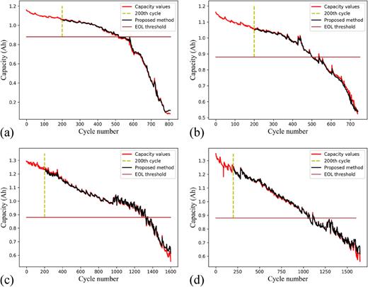 Remaining useful life prediction of lithium-ion batteries: A ...
