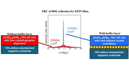 Sputter epitaxy of ZnO–InN alloy films on sapphire substrates realized ...