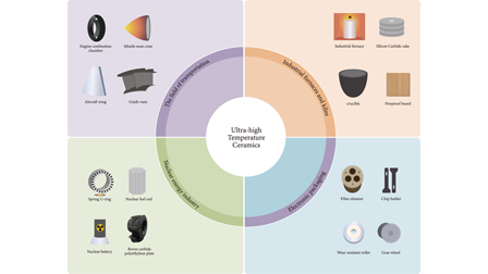 Research development of ultra-high temperature ceramics | AIP Advances ...