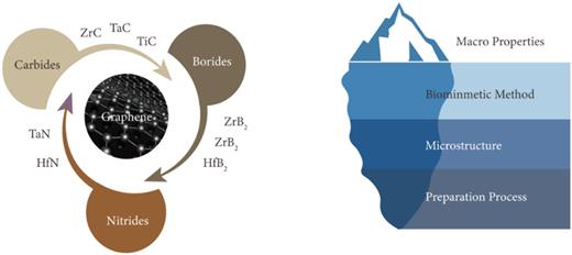 Research development of ultra-high temperature ceramics | AIP Advances ...