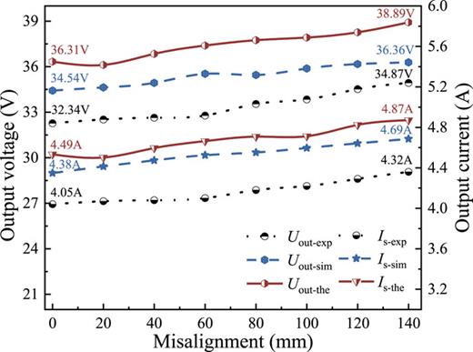 A wireless power transfer system employing an LCC/LCC compensation ...