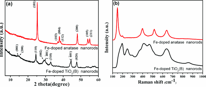 Phase dependent room-temperature ferromagnetism of Fe-doped TiO2 ...