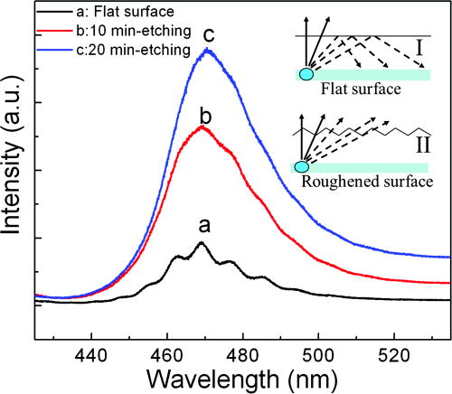 Metal-assisted electroless fabrication of nanoporous p-GaN for ...