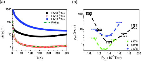 Variable range hopping in TiO2 insulating layers for oxide electronic ...