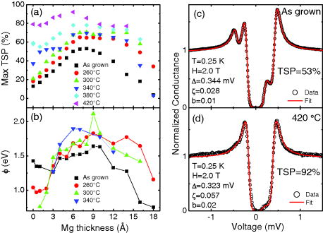 The role of Mg interface layer in MgO magnetic tunnel junctions with ...
