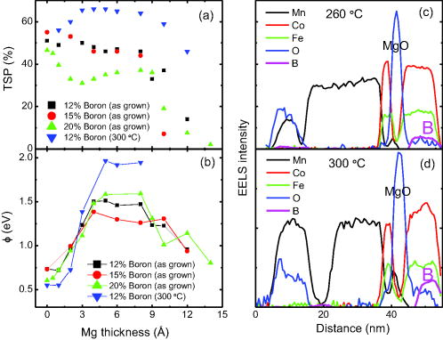 The role of Mg interface layer in MgO magnetic tunnel junctions with ...