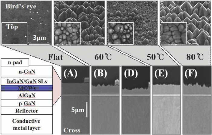 Experimental study of light output power for vertical GaN-based light-emitting diodes with ...