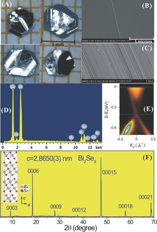 Growth and characterization of Bi2Se3 crystals by chemical vapor ...