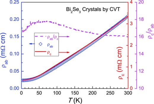 Growth and characterization of Bi2Se3 crystals by chemical vapor ...