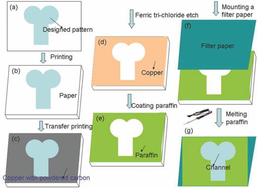 Fabrication of paper-based microfluidic device using printed circuit ...