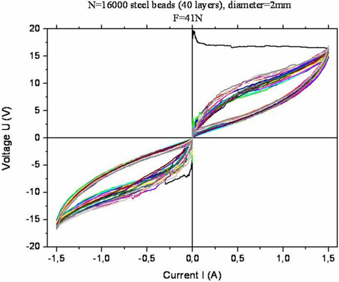 Influence of surface topology on the electrical response of many bead ...