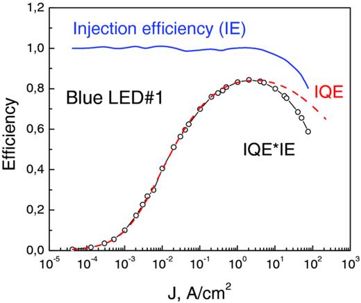 Blue light emitting diode internal and injection efficiency | AIP ...