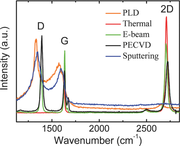 Disorder-free sputtering method on graphene | AIP Advances | AIP Publishing