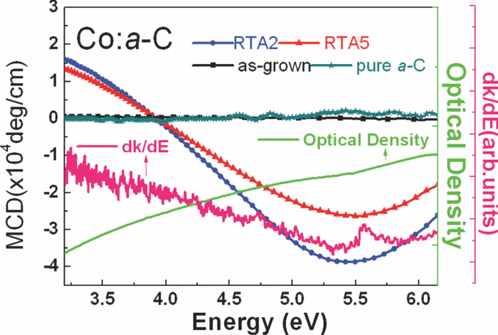 Sizeable magnetic circular dichroism of artificially precipitated Co clusters in amorphous ...