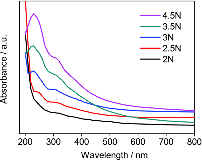 Ultraviolet-visible spectroscopy of graphene oxides | AIP Advances ...