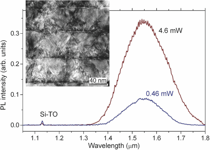 Luminescence and deep-level transient spectroscopy of grown dislocation ...