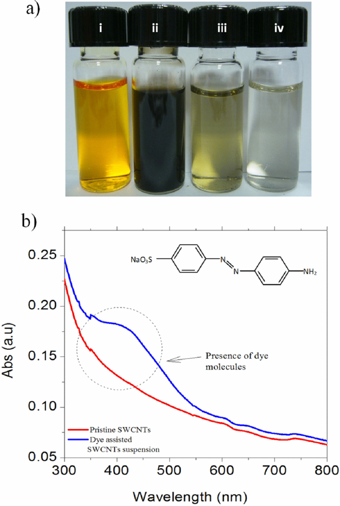 Dye-assisted dispersion of single-walled carbon nanotubes for solution ...