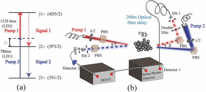 Two-color ghost interference with photon pairs generated in hot atoms ...