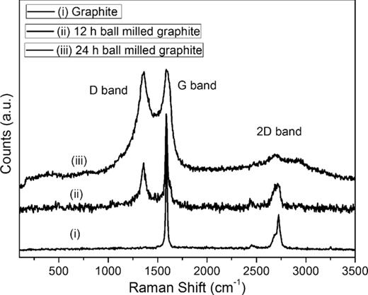 A Raman spectroscopic investigation of graphite oxide derived graphene ...