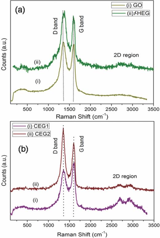 A Raman spectroscopic investigation of graphite oxide derived graphene ...
