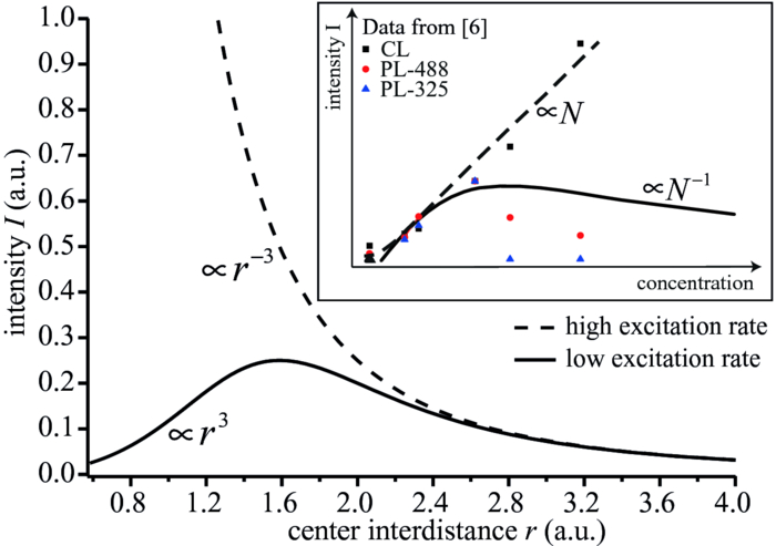 Rare earth luminescence: A way to overcome concentration quenching ...