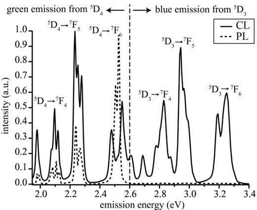 Rare earth luminescence: A way to overcome concentration quenching ...