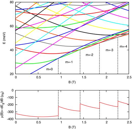 Characterization of a quantum phase transition in Dirac systems by ...