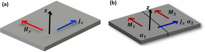 Spin torque due to non-uniform Rashba spin orbit effect | AIP Advances ...
