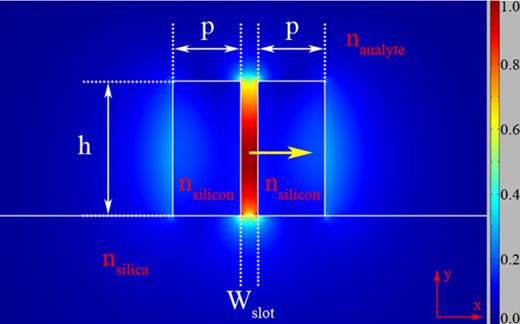 Loop-mirror-based slot waveguide refractive index sensor | AIP Advances ...