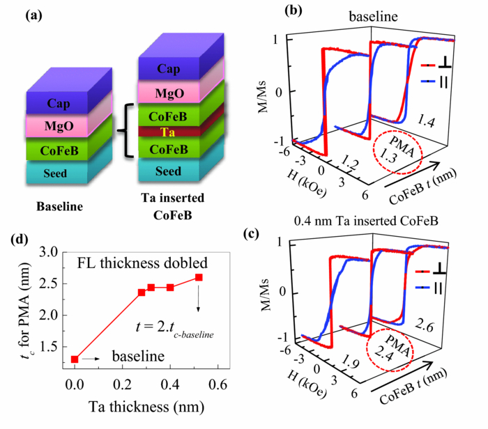 Thick CoFeB with perpendicular magnetic anisotropy in CoFeB-MgO based ...