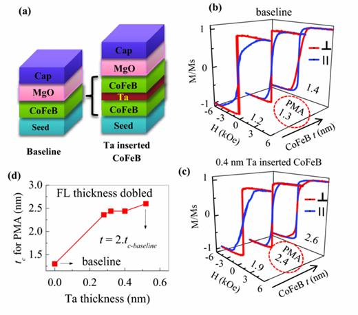 Thick CoFeB with perpendicular magnetic anisotropy in CoFeB-MgO based ...