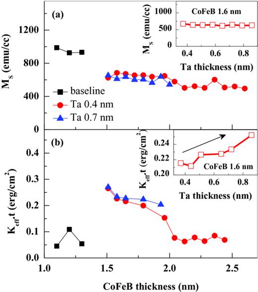 Thick CoFeB with perpendicular magnetic anisotropy in CoFeB-MgO based ...