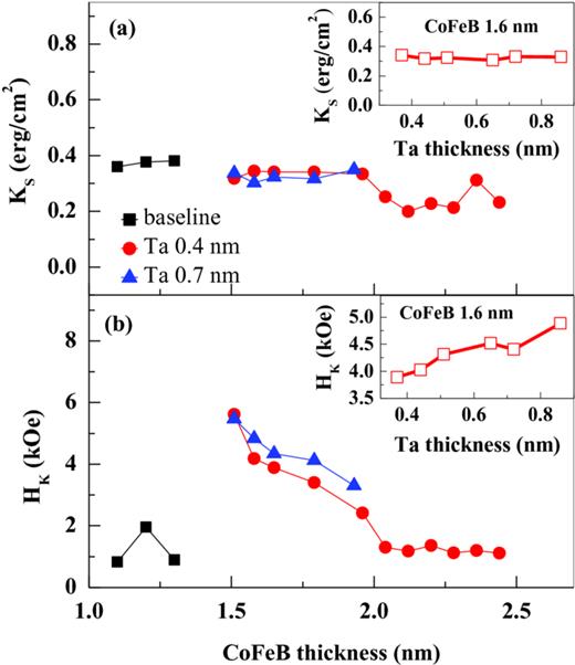 Thick CoFeB with perpendicular magnetic anisotropy in CoFeB-MgO based ...