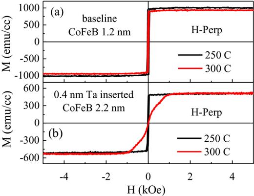 Thick CoFeB with perpendicular magnetic anisotropy in CoFeB-MgO based ...