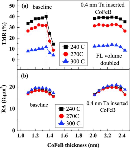 Thick CoFeB with perpendicular magnetic anisotropy in CoFeB-MgO based magnetic tunnel junction ...