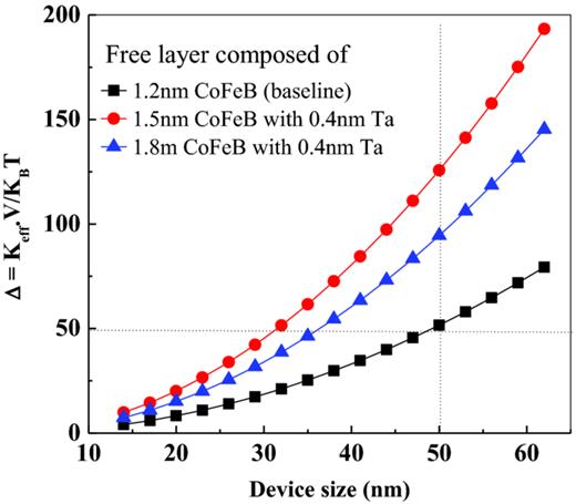 Thick CoFeB with perpendicular magnetic anisotropy in CoFeB-MgO based ...