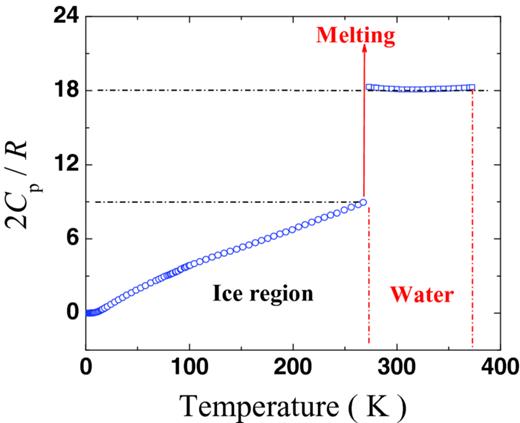 The inquiry of liquids and glass transition by heat capacity | AIP ...