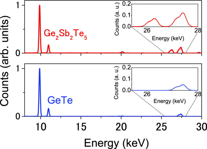 First-sharp diffraction peaks in amorphous GeTe and Ge2Sb2Te5 films ...