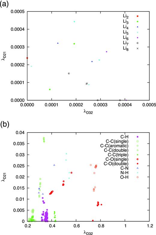 Theoretical study of lithium clusters by electronic stress tensor | AIP ...