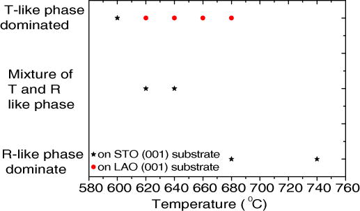 Temperature controlled c axis elongated low symmetry phase BiFeO3 thin ...