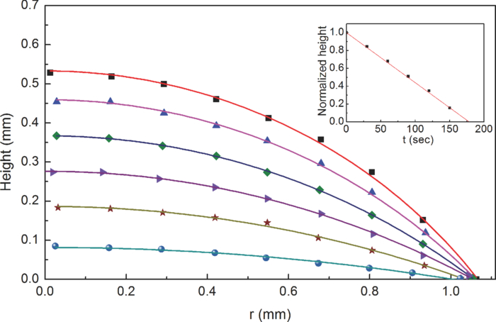 Ring formation from a drying sessile colloidal droplet | AIP Advances ...