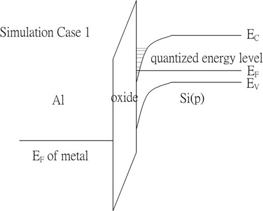 Quantum-mechanical calculation of carrier distribution in MOS ...
