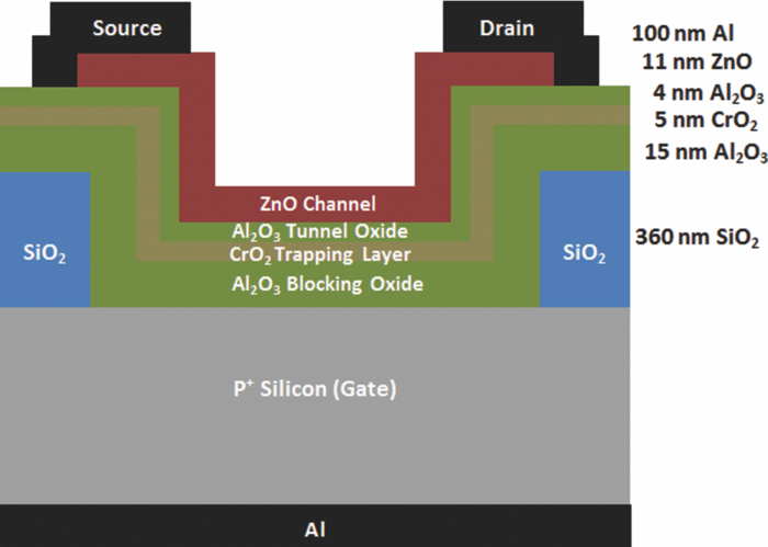 Zinc-oxide charge trapping memory cell with ultra-thin chromium-oxide ...