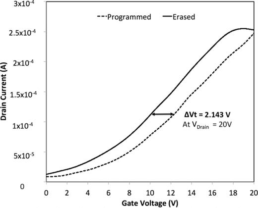 Zinc-oxide charge trapping memory cell with ultra-thin chromium-oxide trapping layer | AIP ...