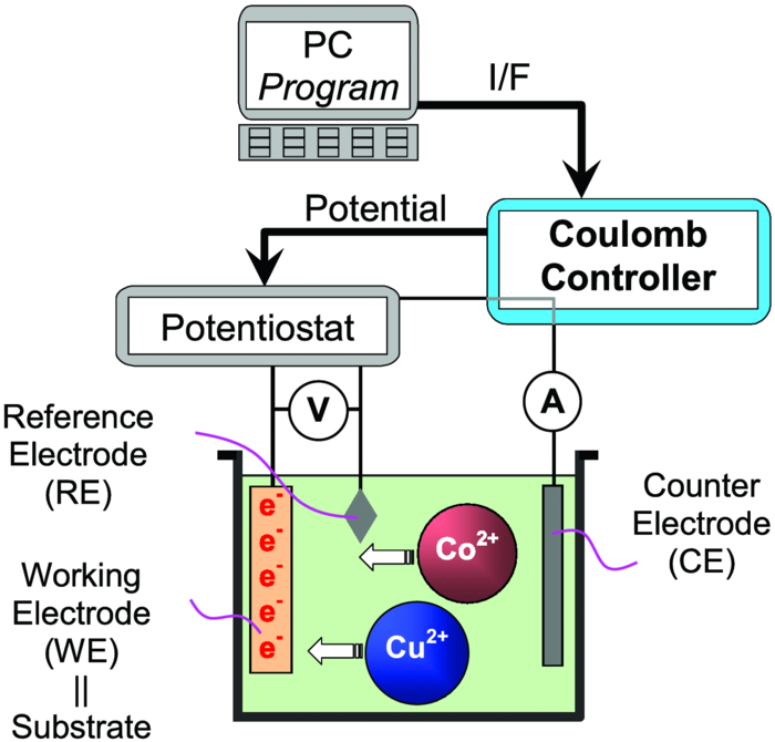 Crystal structure of Co/Cu multilayers prepared by pulse potential ...